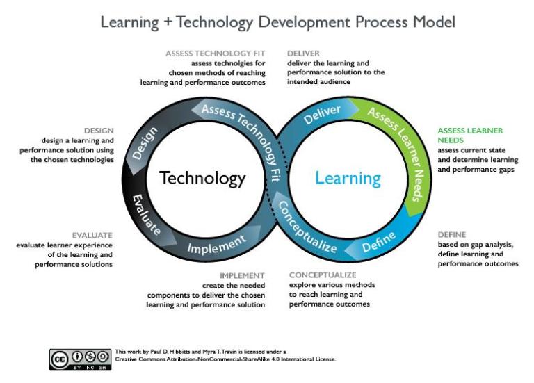 Checklist: Selecting Technology for Learning – techKNOWtools